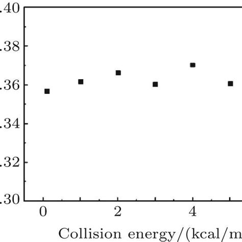 Variation Of Rotational Alignment Parameter P2 J′ ·k With Collision Download Scientific