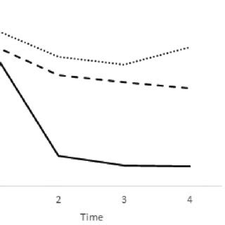 Mean Plots Of Perceived Barriers To Safer Sex By Group At Pre Test Download Scientific Diagram
