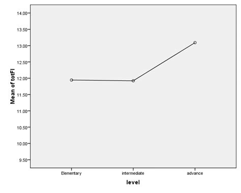 The Total Field Dependency By Proficiency Level Download Scientific