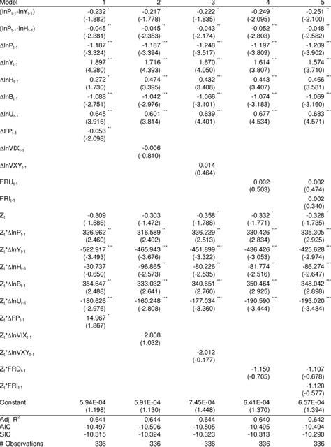 The Roles Of Selected Macro And Financial Variables Download Table
