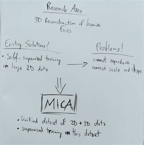 Max Plank Researchers Propose A Metrical Face Shape Predictor Called Mica Metric Face