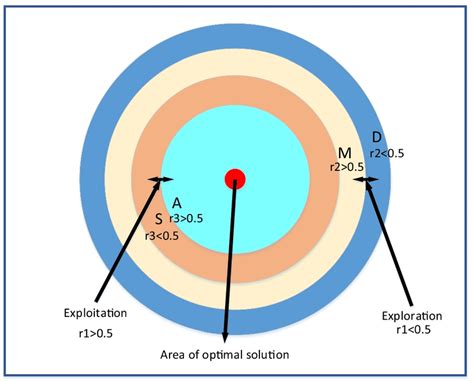 Hierarchy Of Arithmetic Operators Download Scientific Diagram