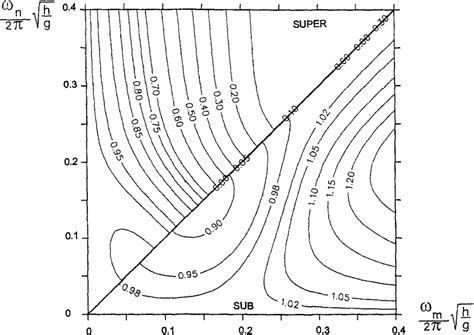 Figure 2 From A New Formulation Of Deterministic And Stochastic