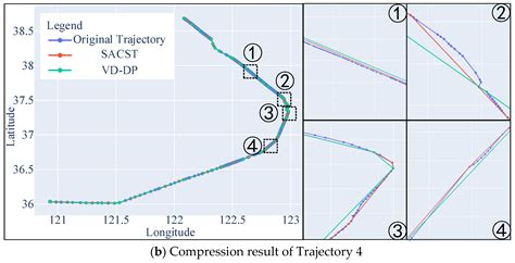 A Self Adaptive Compression Method For Ship Trajectories Without Threshold Setting