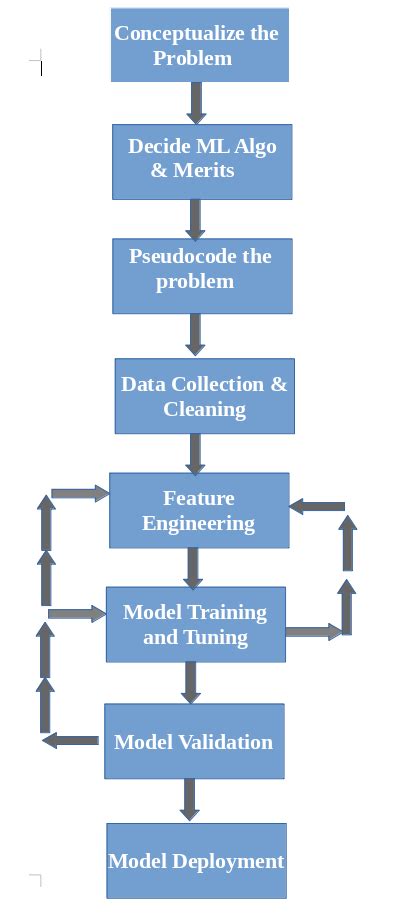 How To Approach An ML Problem DataGenX Atul S Notes
