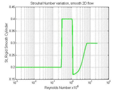 Strouhal Number St Rigid Cylinder In Smooth Two Dimensional Flow Download Scientific