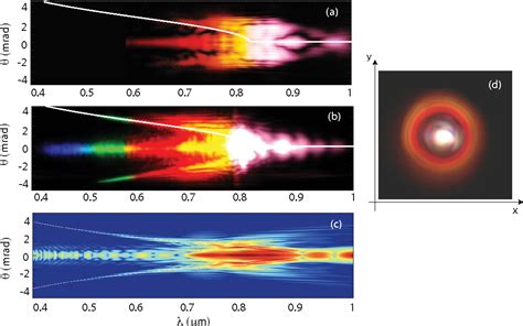 Figure 1 From Ultrashort Laser Pulse Filamentation From Spontaneous X Wave Formation In Air