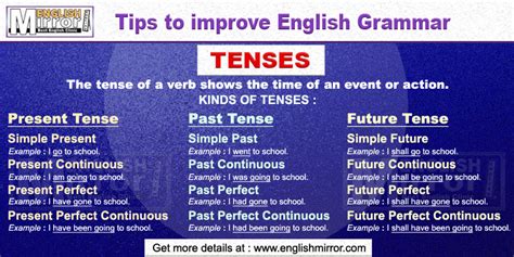 English Tenses A Comprehensive Guide To Understanding And