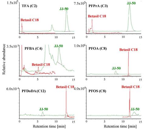 Comparison Of Chromatograms Of Selected Perfluorinated