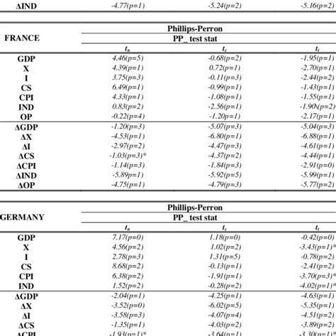Tests Of Unit Roots Hypothesis Download Scientific Diagram