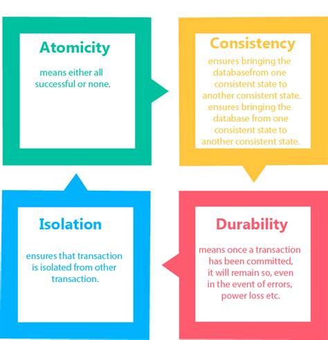 Dbms Transaction Property