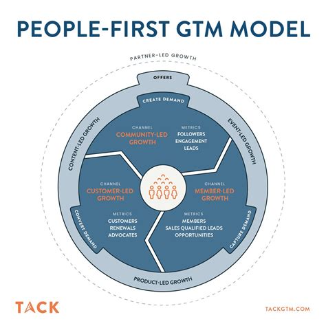 People First Gtm Model Workbook