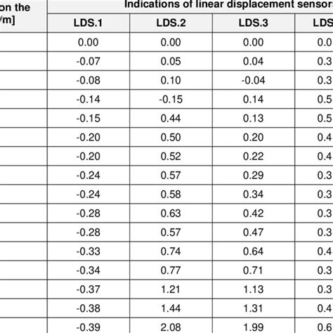 displacement measuring for specimen 1 download scientific diagram