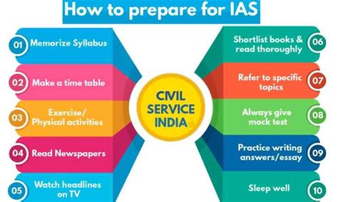 Steps To Crack IAS UPSC Mains Test Series