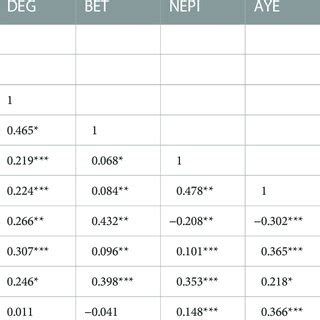 Correlation Test Between Variables Download Scientific Diagram