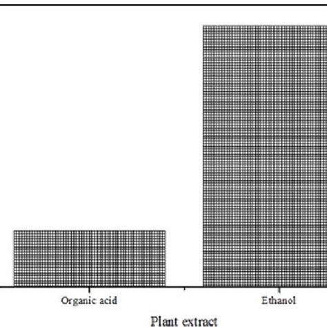 Yield Of Extraction Download Scientific Diagram