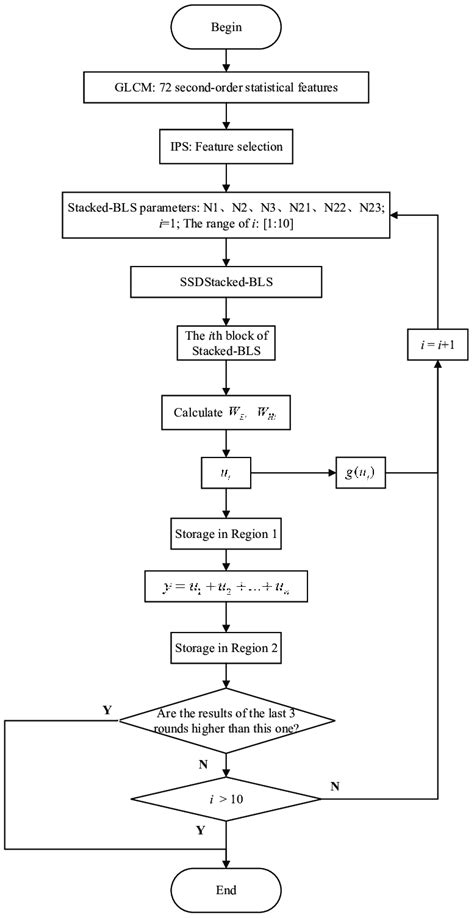 Ips Ssdstacked Bls Fault Diagnosis Model Ips Ssdstacked Bls Fault Download Scientific Diagram