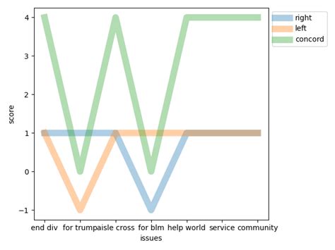Python Pandas Matplotlib Smooth Out Line Graph From Multiple