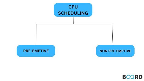 scheduling boards systems