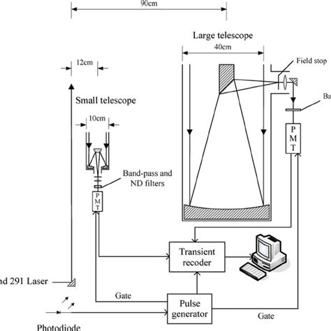 PDF Differential Absorption Lidar To Measure Subhourly Variation Of Tropospheric Ozone Profiles