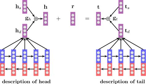 Figure 2 From Knowledge Graph Representation With Jointly Structural