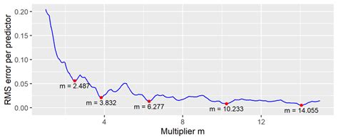 4 root mean square error per predictor plotted against the multiplier