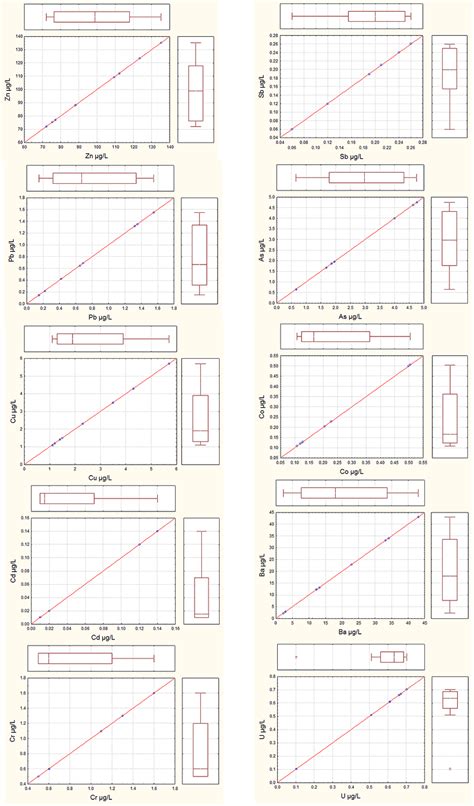 Scatter Plot With Box Plots Diagrams Of Some Measured Variables In