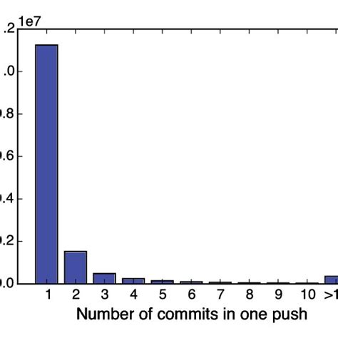 Figure S Most GitHub Pushes Consist Of Only One Commit Download Scientific Diagram