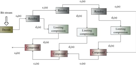 Research On Power Quality Data Compression Algorithm Based On Complex Wavelet Transform
