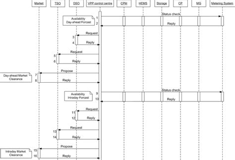 Normal Operation For Direct Vpp Control Download Scientific Diagram Normal Operation For Direct Vpp Control Download Scientific Diagram