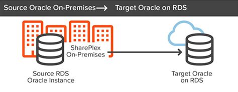Aws Database Cloud Migration Tools And Services By Shareplex