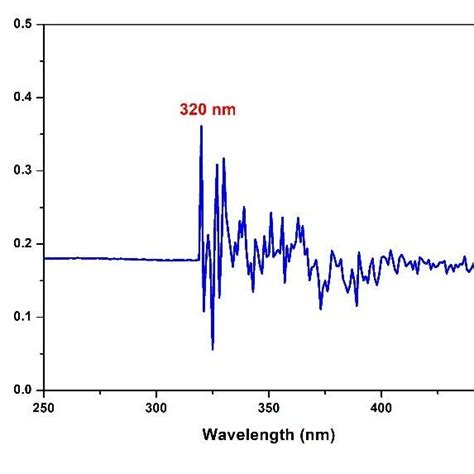 Sem Analysis Of Cao Nanoparticles Download Scientific Diagram