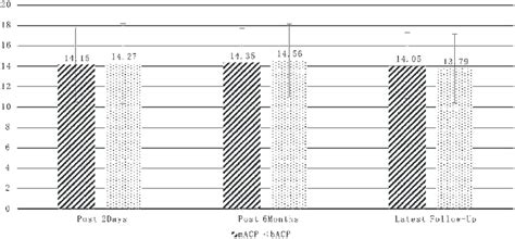 Changes In PVST Measured In Radiographic Assessments Download Scientific Diagram