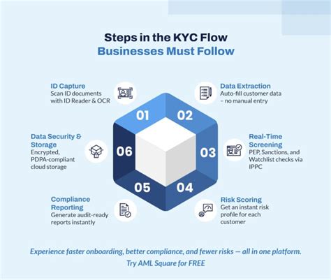 Aml And Kyc Differences Checks And Compliance Guide
