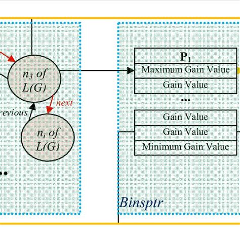 Bin Data Structures Download Scientific Diagram