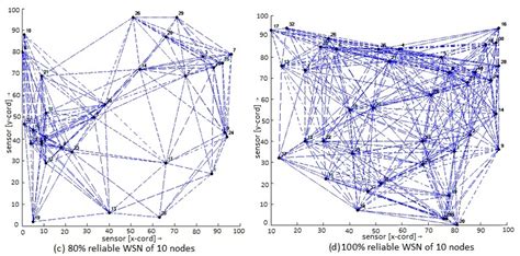 random wireless sensor network download scientific diagram
