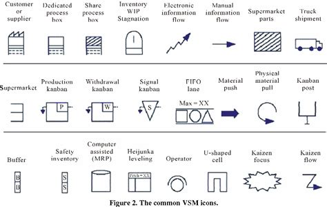 Lean Value Stream Mapping Symbols