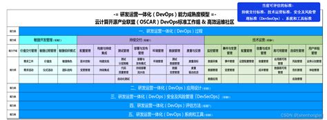 研发运营一体化（devops）能力成熟度模型 Cfanz编程社区
