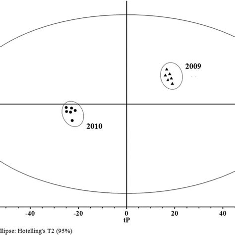 Pls Da Loading Plot Chart From 1 H Nmr Spectra Of 2010 And 2012 Vintage Download Scientific