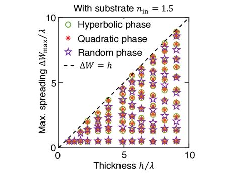 Fig S1 Maximal Lateral Spreading ∆w Max Computed From The Spatial