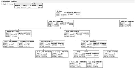 distribution of intercept for non informative clusters point to