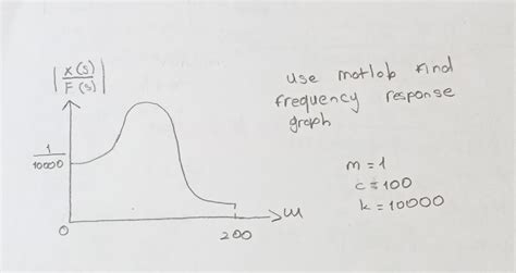 Solved Use Matlab Find Frequency Response Graph M1 C