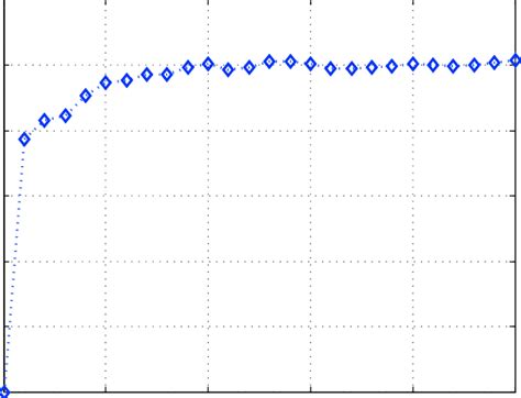 estimated tdoa vs correlation sequence length n 1 ns tdoa