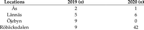 the number of samples available after data preprocessing for each site