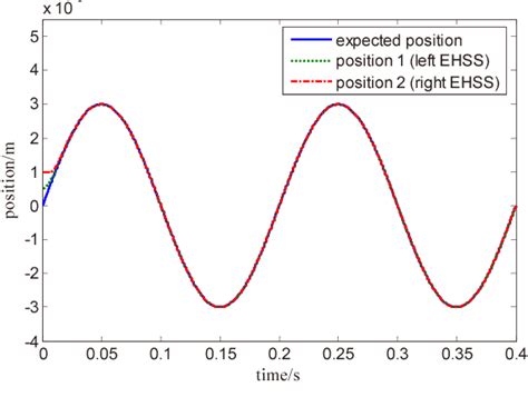 Figure 2 From Adaptive Cross Coupled Sliding Mode Control For