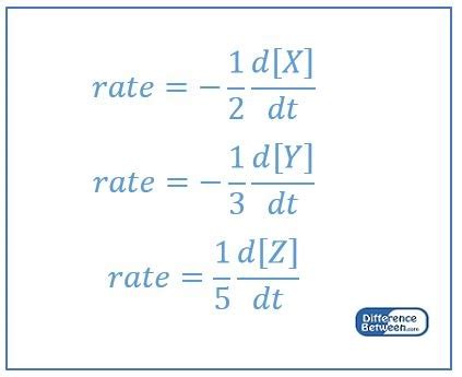 Difference Between Rate Expression And Rate Law Compare The Difference Between Similar Terms
