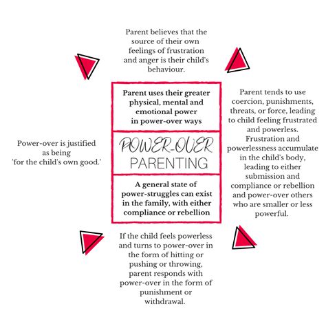 Power Maps Marion Rose Ph D Aware Parenting And The Marion Method