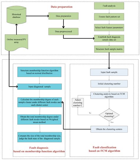 A New Pv Array Fault Diagnosis Method Using Fuzzy C Mean Clustering And Fuzzy Membership Algorithm