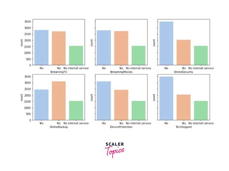 customer churn prediction project in machine learning scaler topics