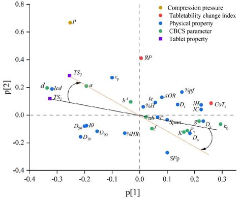 The Loading Plot For The Pls2 Model Based On The First Two Latent
